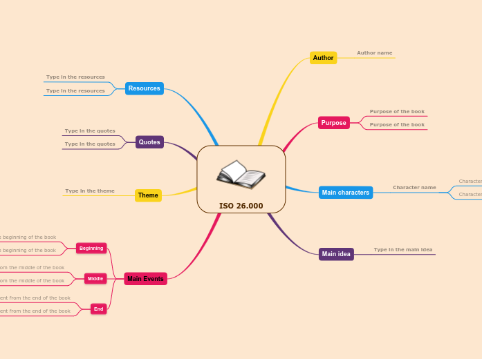 ISO 26.000 - Mind Map