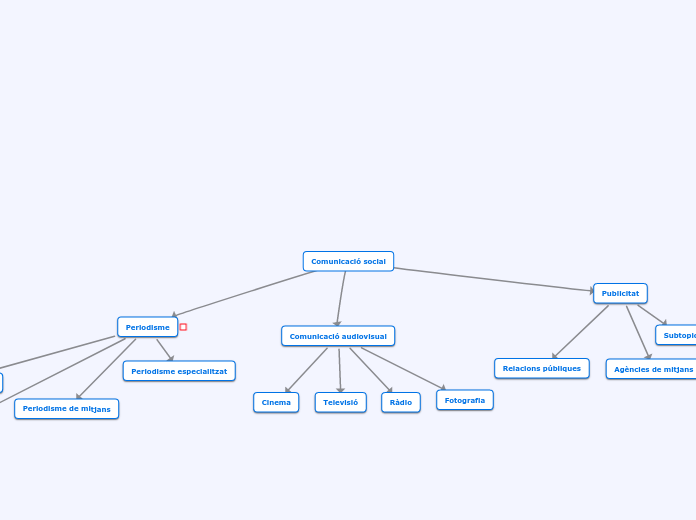 Comunicació social - Mind Map