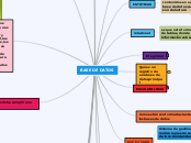 BASE DE DATOS - Mind Map