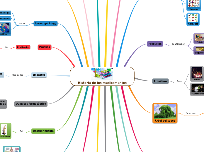 Book Summary - Mind Map