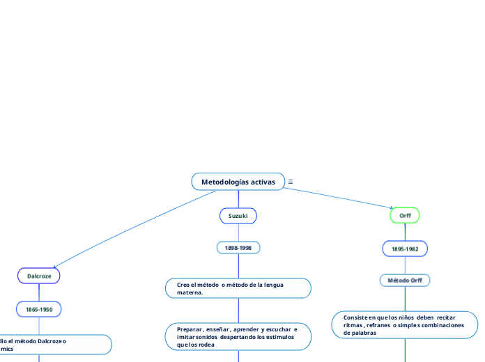Metodologías activas - Mind Map