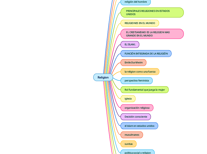 Religion - Mind Map