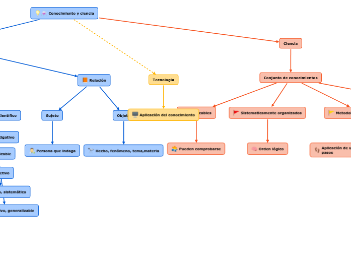 Conocimiento y ciencia - Mind Map