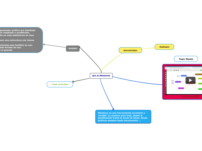 Que es Mindommo - Mind Map