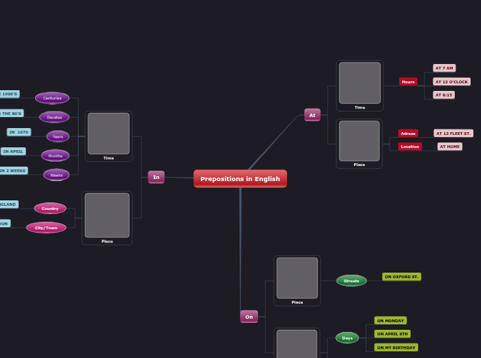 Prepositions in English | Mindomo Mind Map