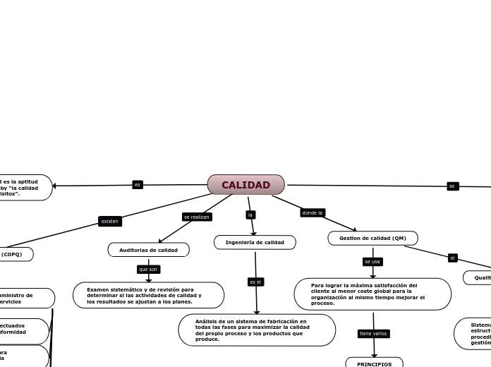 CALIDAD - Mind Map