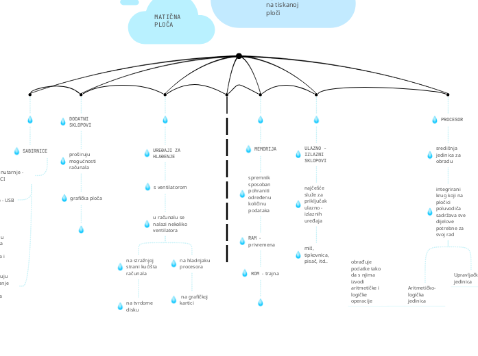 Rain-storming - Mind Map
