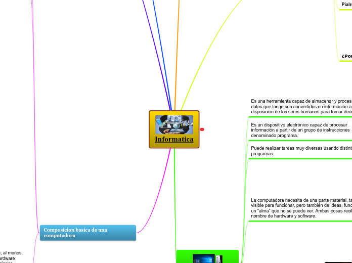 Informatica - Mind Map