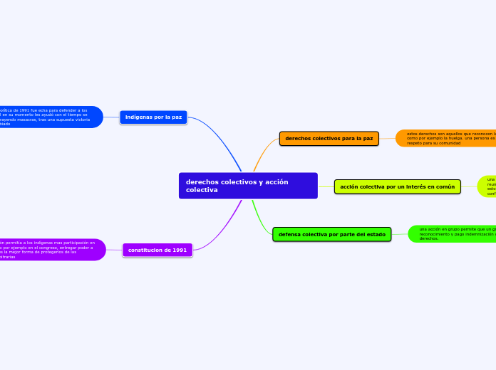 derechos colectivos y acción colectiva - Mind Map