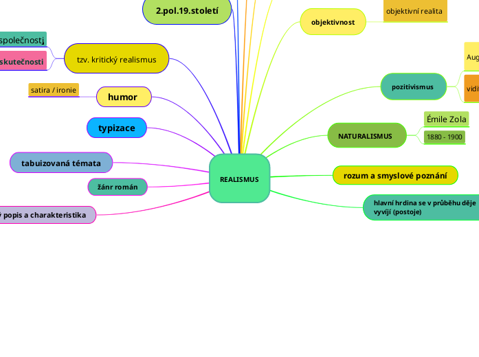 REALISMUS - Mind Map