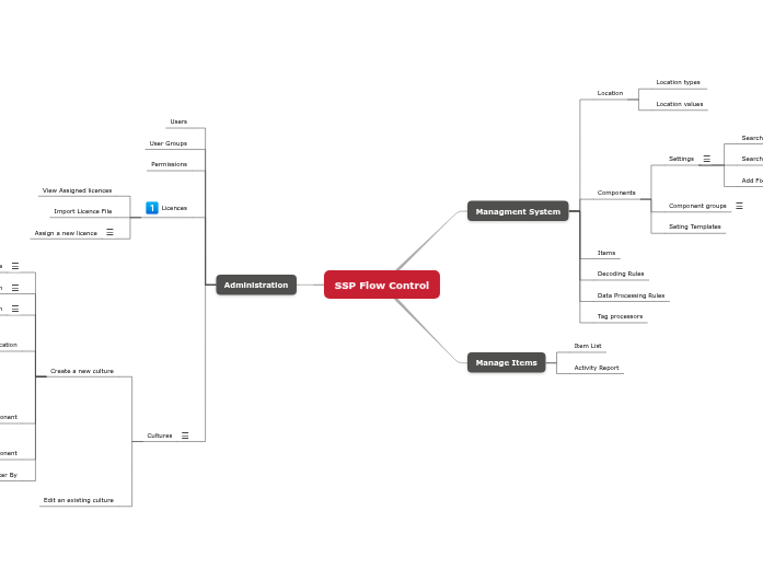 SSP Flow Control - Mind Map