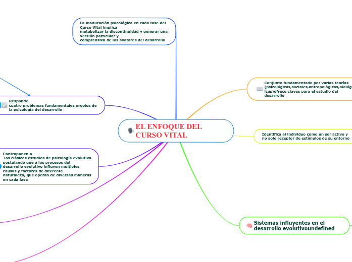 EL ENFOQUE DEL CURSO VITAL - Mind Map