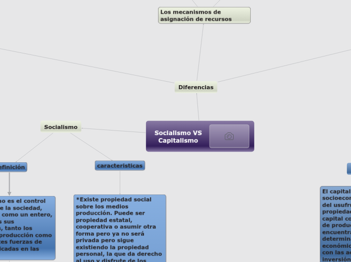 Socialismo VS Capitalismo - Mind Map