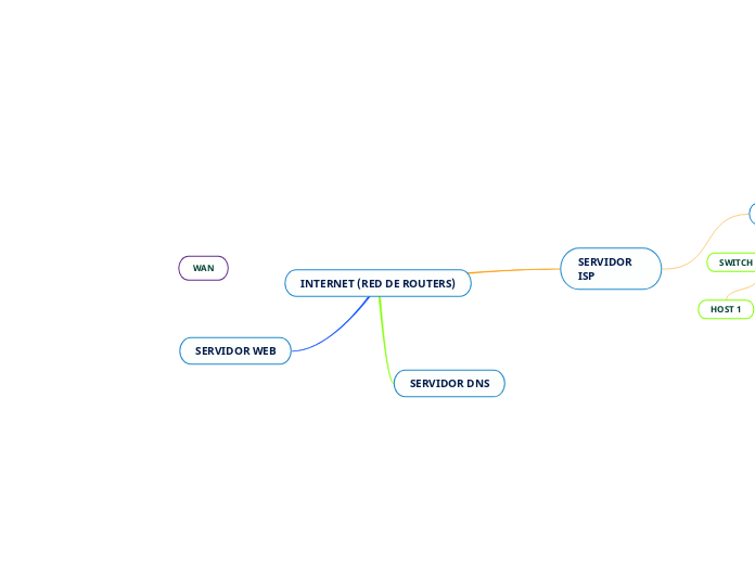 INTERNET (RED DE ROUTERS) - Mind Map