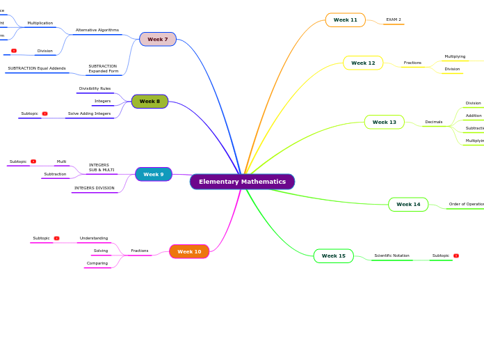 Elementary Mathematics - Mind Map