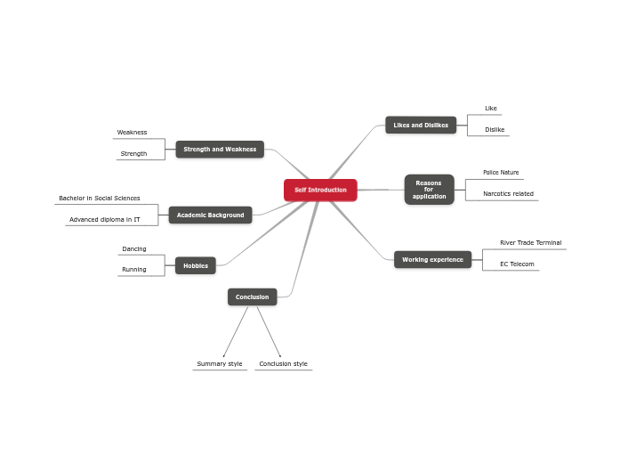 Self Introduction - Mind Map