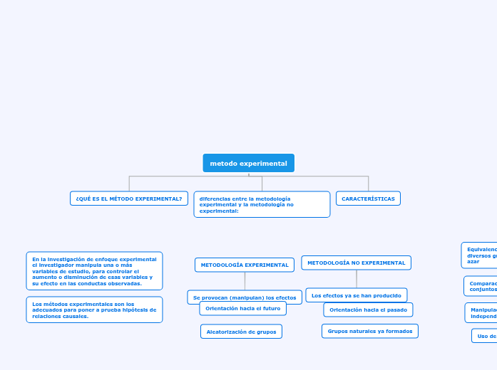 metodo experimental - Mind Map