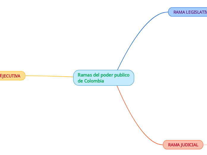 Ramas del poder publico de Colombia - Mind Map