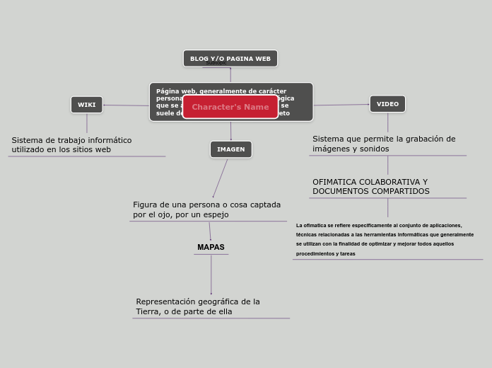 Character Development - Mind Map