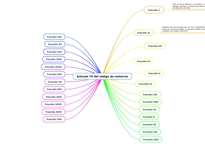 Artículo 75 del código de comercio - Mind Map