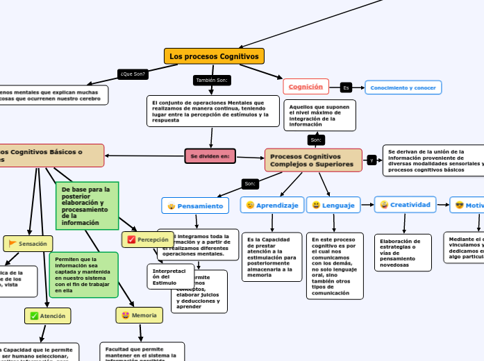 Los procesos Cognitivos - Mind Map