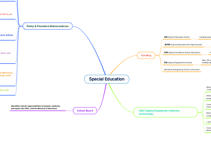 Special Education Mind Map - Mind Map
