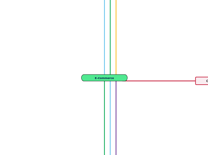 E-Commerce - Mind Map