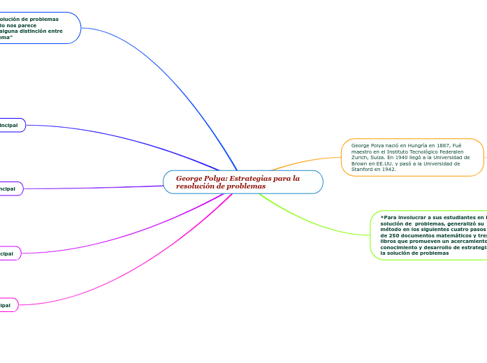 George Polya: Estrategias para la resoluci...- Mind Map