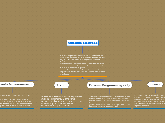 metodologías de desarrollo - Mind Map
