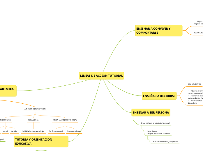 LINEAS DE ACCIÓN TUTORIAL - Mind Map