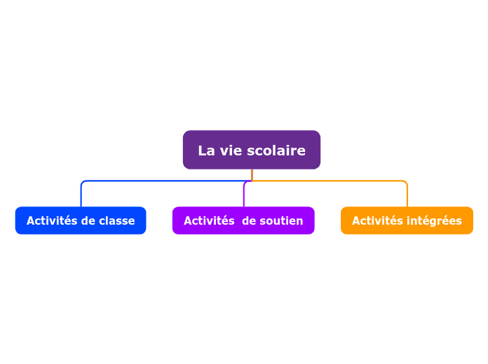 La vie scolaire - Mind Map