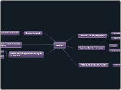 ondas - Mind Map