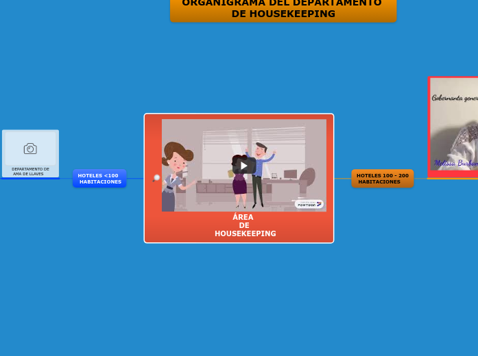 ÁREA DE HOUSEKEEPING - Mind Map
