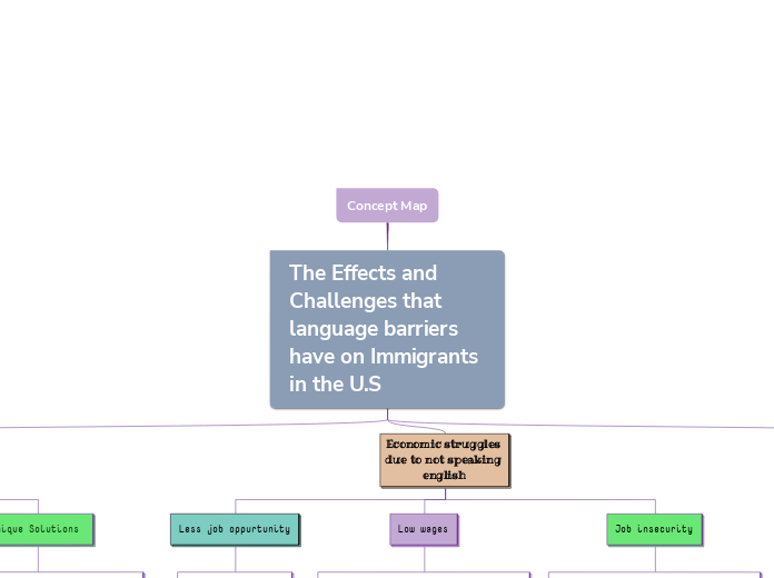 Concept Map - Mind Map