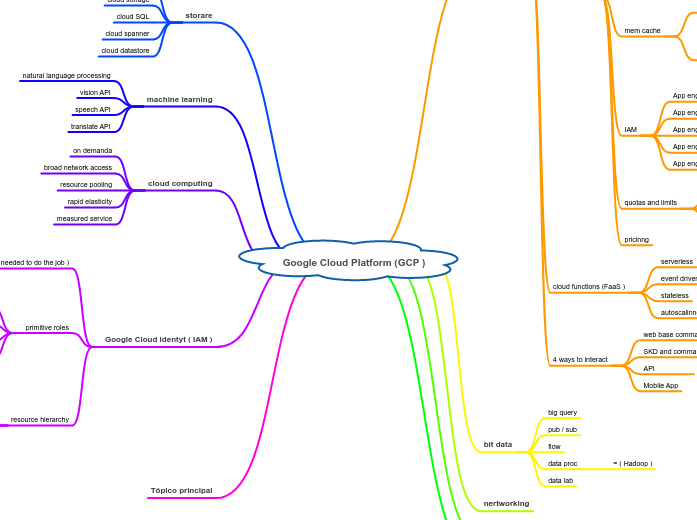 Google Cloud Platform (GCP ) - Mind Map