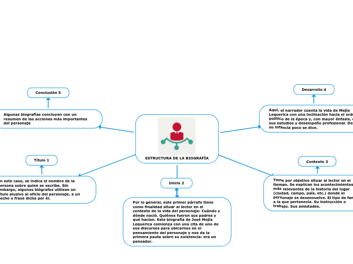 ESTRUCTURA DE LA BIOGRAFÍA - Mind Map