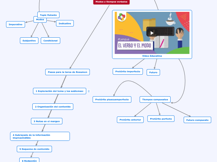 Modos y tiempos verbales - Concept Map