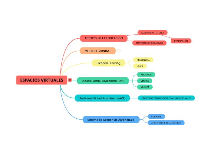 ESPACIOS VIRTUALES | Mapa mental Mindomo