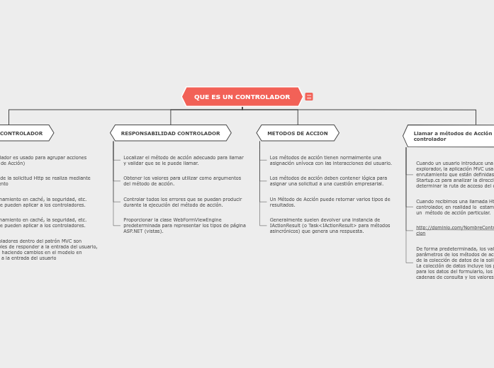QUE ES UN CONTROLADOR - Mind Map