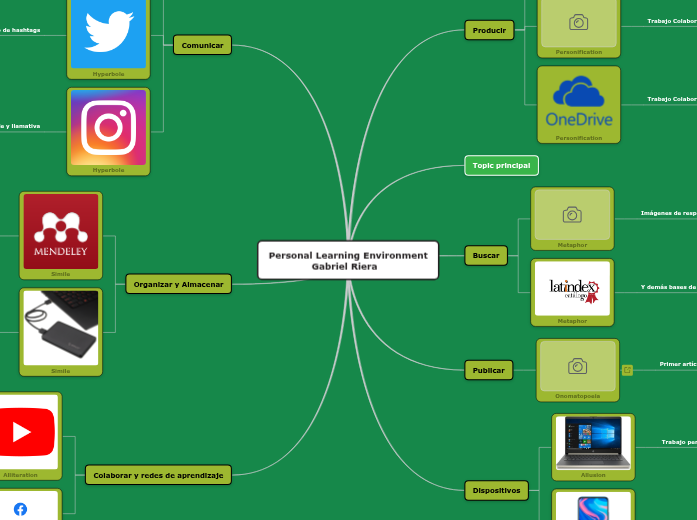 Personal Learning Environment ...- Mind Map
