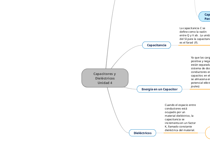 Capacitores y Dieléctricos Unidad 4 - Mind Map