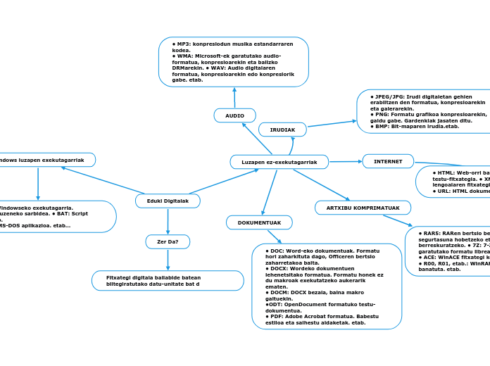 Eduki Digitalak - Mind Map