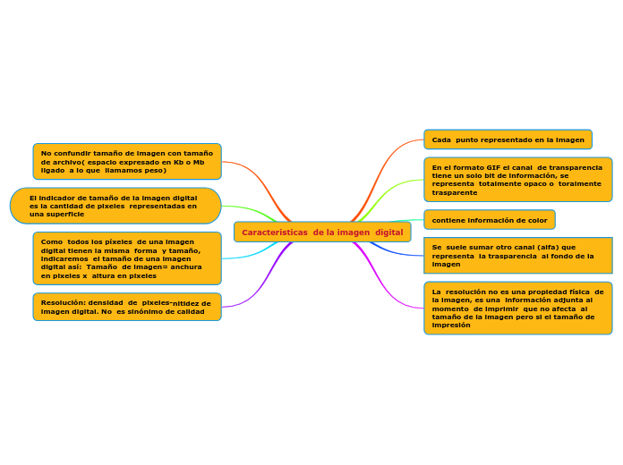 Caracteristicas de la imagen digital - Mind Map
