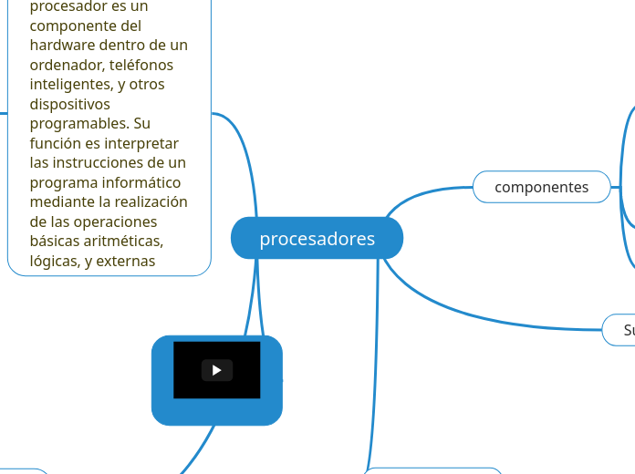 procesadores - Mind Map
