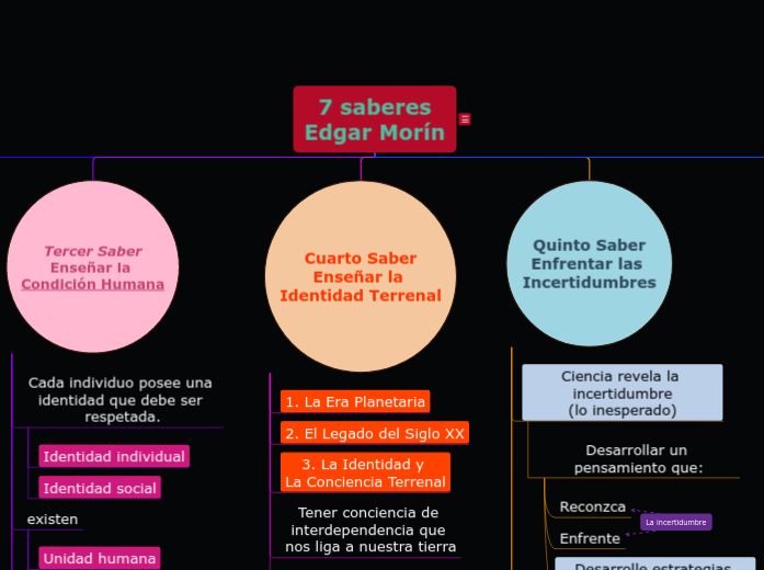 7 saberes Edgar Morín - Mind Map