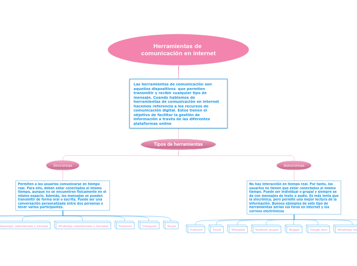 Herramientas de comunicación en internet - Mind Map