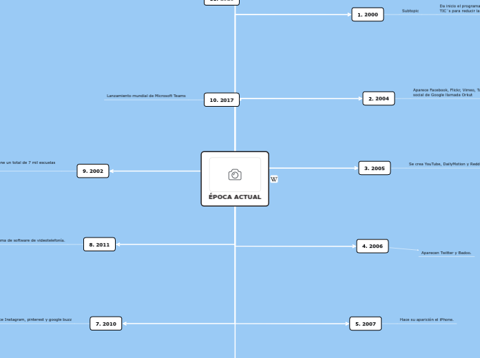 ÉPOCA ACTUAL | Mapa mental Mindomo