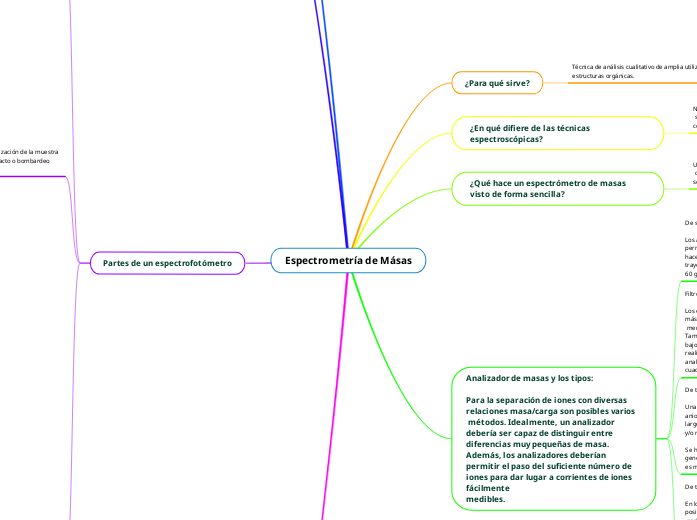 Espectrometría de Másas - Mind Map