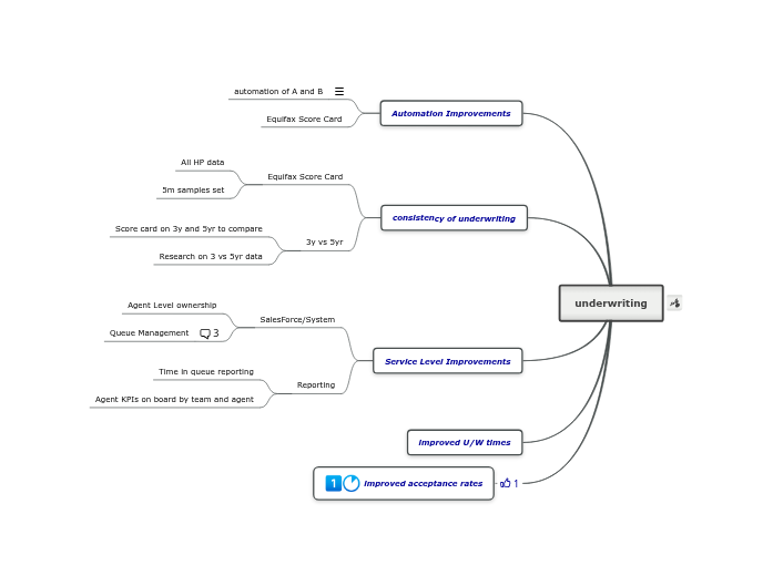 Underwriting Improvements - Mind Map