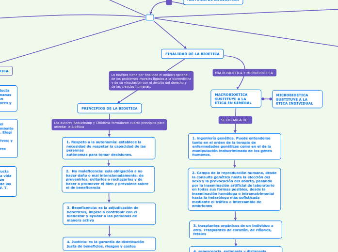 HISTORIA DE LA BIOETICA - Mind Map